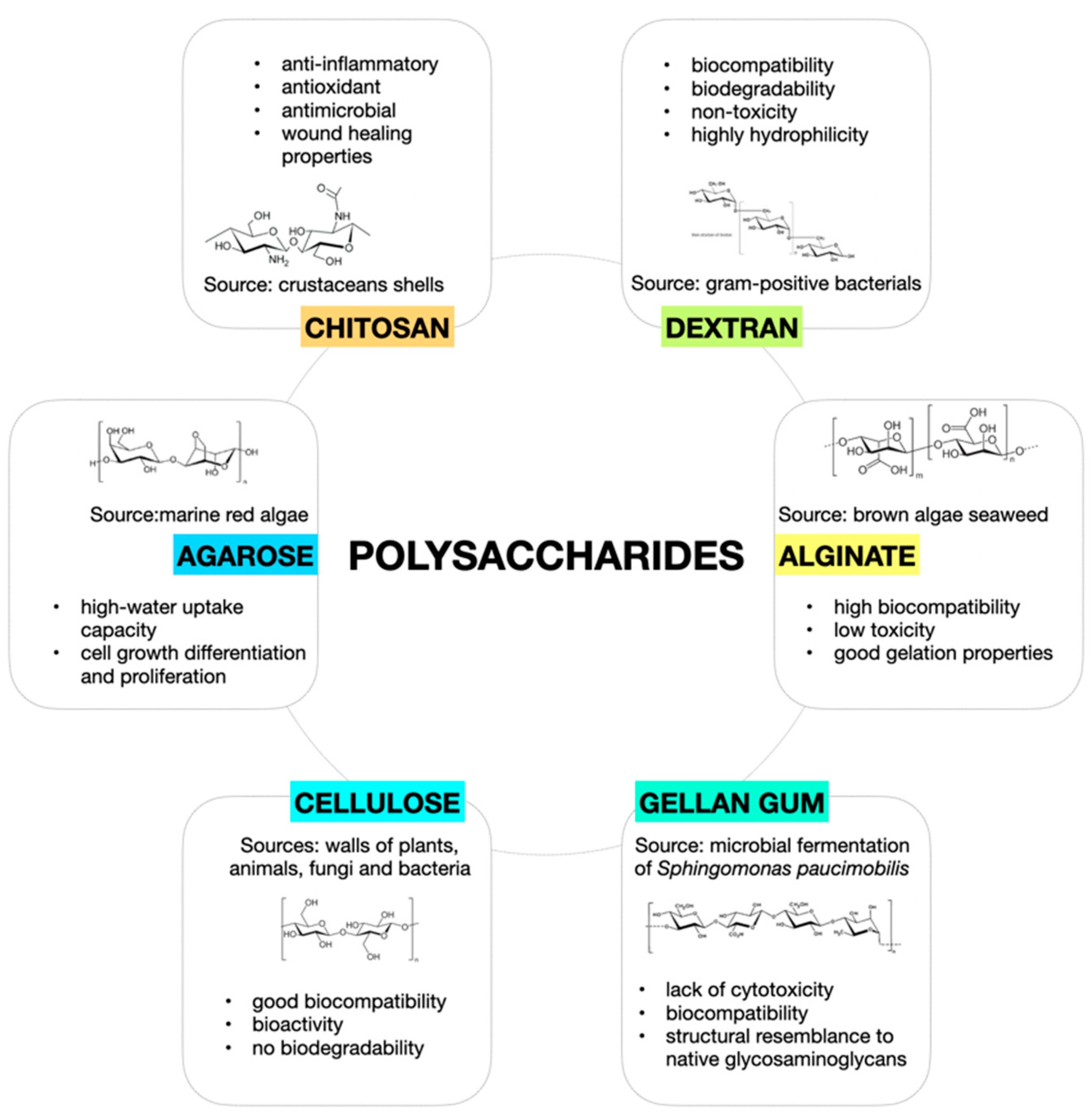 Current Status of Polysaccharides-Based Drug Delivery Systems for Nervous Tissue Injuries Repair