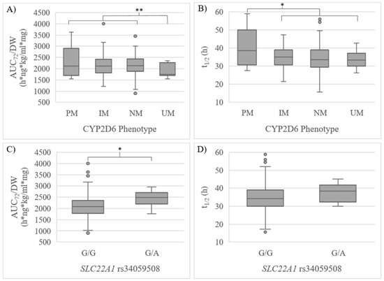 Genetic Variation in CYP2D6 and SLC22A1 Affects Amlodipine ...