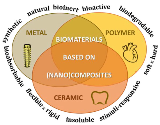 Biomaterials Based on Organic Polymers and Layered Double Hydroxides ...