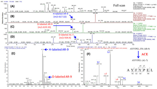 An Efficient Peptidomics Screening for Exogenous Substrates and ...