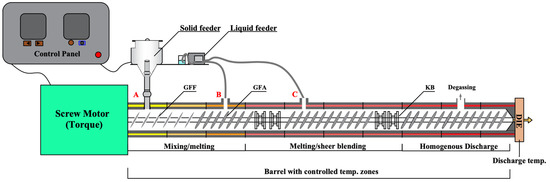 Effect of Span 20 Feeding Zone in the Twin Screw Extruder on the ...