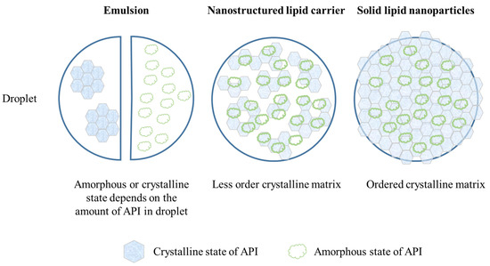 Formulation Approaches to Crystalline Status Modification for ...