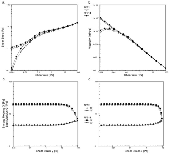 Efficient Development of Green Emulsifier/Emollient-Based Emulsion ...