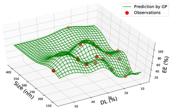 A Machine Learning Approach for PLGA Nanoparticles in Antiviral Drug ...