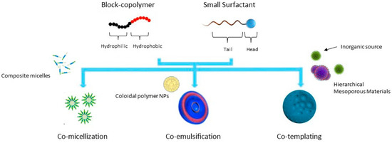 Surfactant and Block Copolymer Nanostructures: From Design and Development to Nanomedicine ...