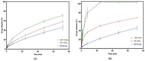 Hybrid Manufacturing of Oral Solid Dosage Forms via Overprinting of ...