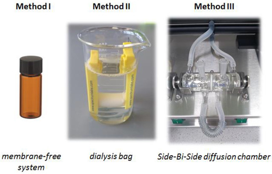 Comparison of the In Vitro Drug Release Methods for the Selection of ...
