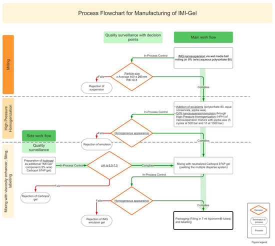 Quality by Design (QbD) Approach for a Nanoparticulate Imiquimod ...