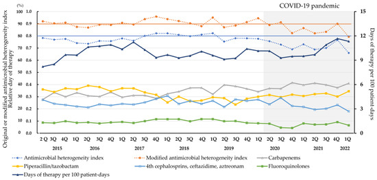 Correlation between Antimicrobial Resistance and the Hospital-Wide ...