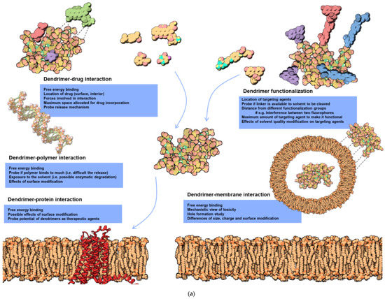 Dendritic Polymers in Tissue Engineering: Contributions of PAMAM, PPI ...
