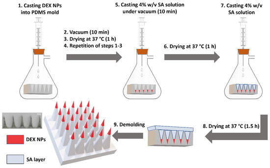 Rapidly Dissolving Microneedles for the Delivery of Steroid-Loaded ...