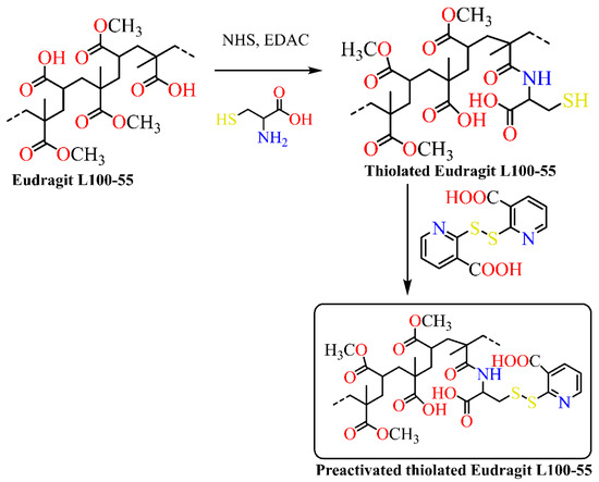 A Systematic Overview of Eudragit® Based Copolymer for Smart Healthcare