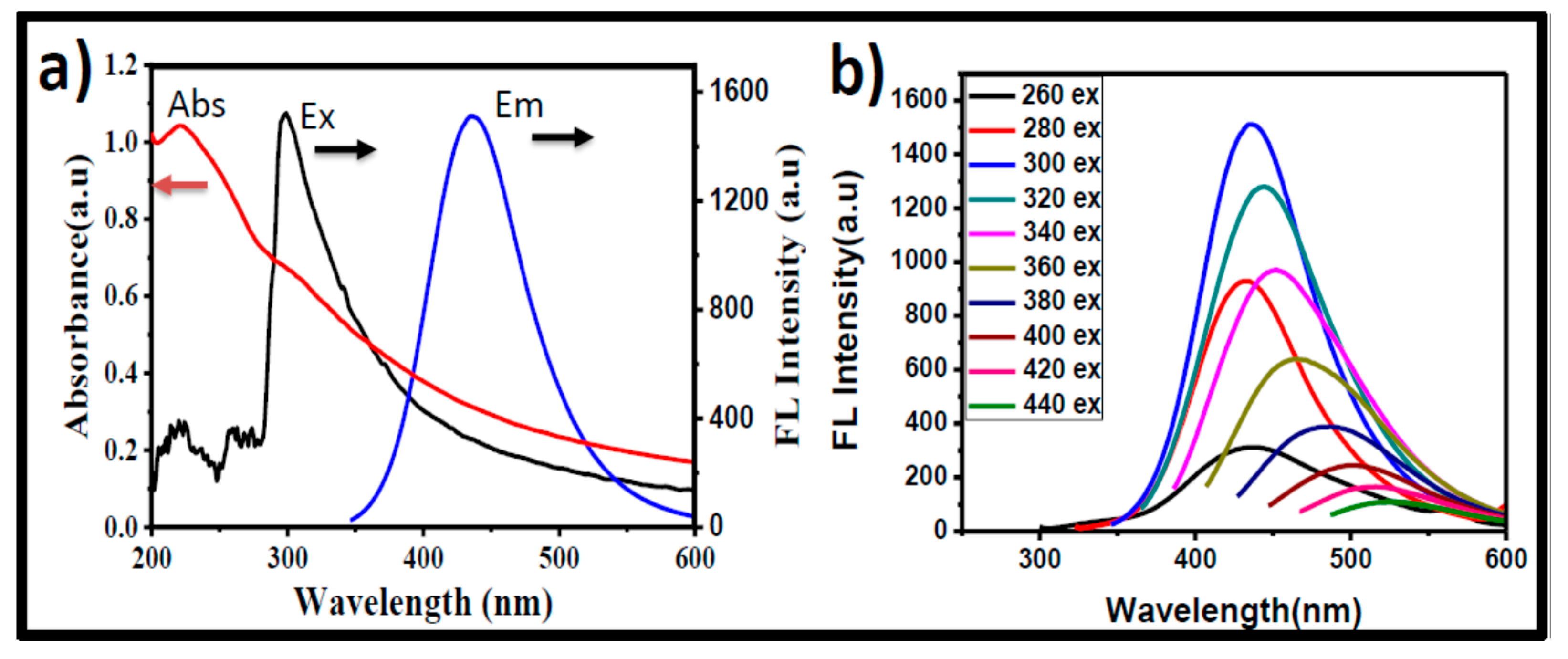 Green Synthesis of Blue-Emitting Graphene Oxide Quantum Dots for In ...
