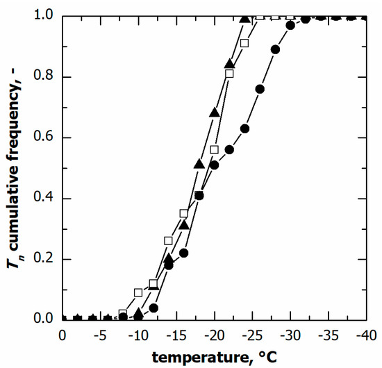 Pharmaceutics | Free Full-Text | Freeze-Drying of Pharmaceuticals in ...