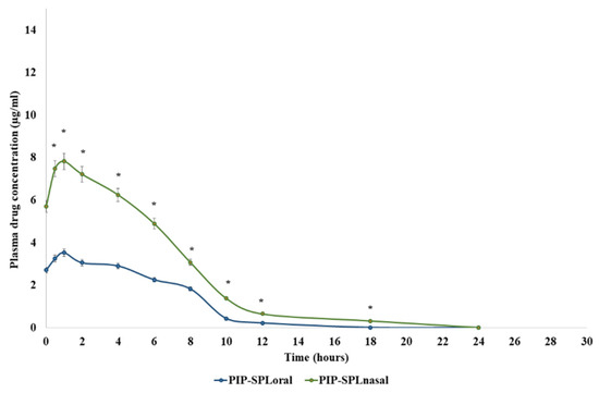 Spanlastics as a Potential Approach for Enhancing the Nose-To-Brain ...