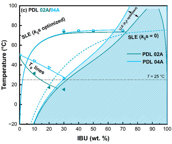 Effect of Copolymer Properties on the Phase Behavior of Ibuprofen–PLA ...