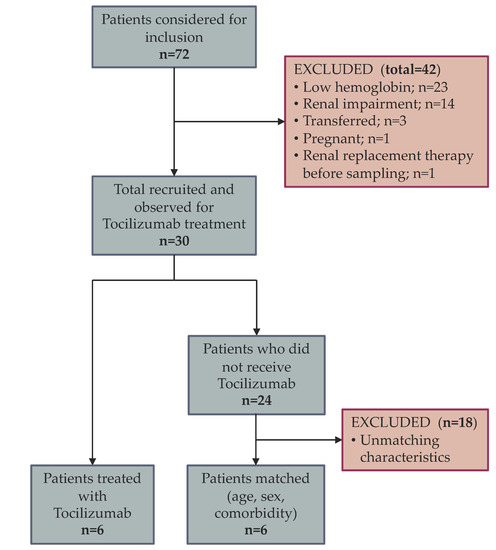 Pharmaceutics | Free Full-Text | Effects of Tocilizumab on Inflammation and Iron Metabolism in ...