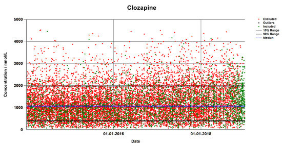 Automated Interlaboratory Comparison of Therapeutic Drug Monitoring ...