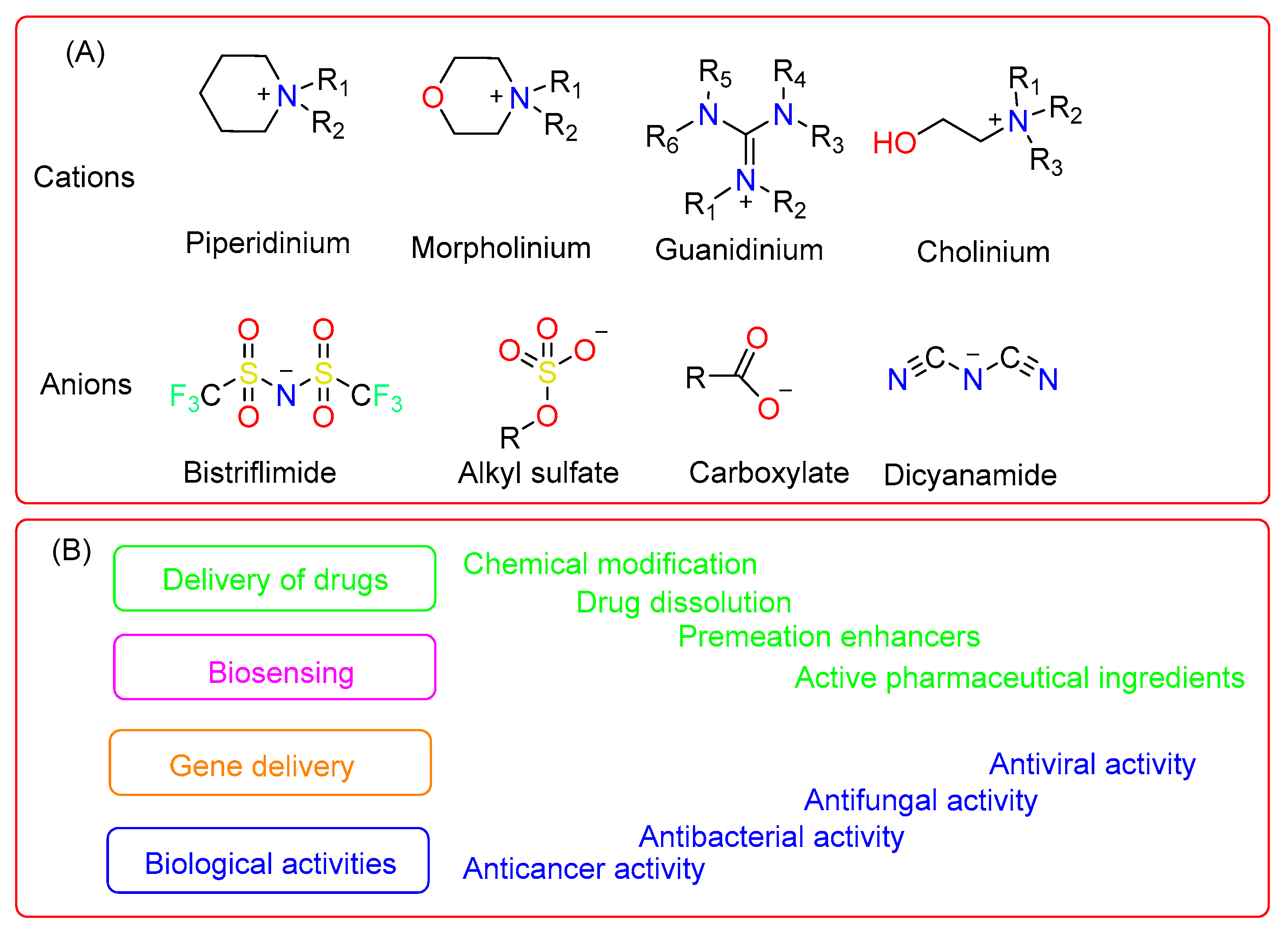 Role and Recent Advancements of Ionic Liquids in Drug Delivery Systems