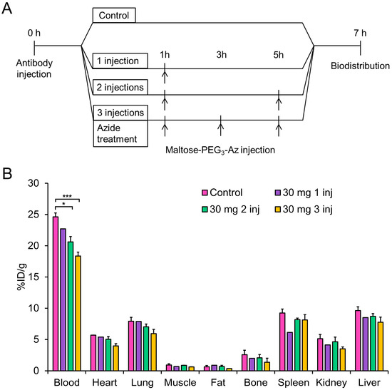 “Click-to-Clear”: A Strategy to Minimize Radioactivity from the Blood ...