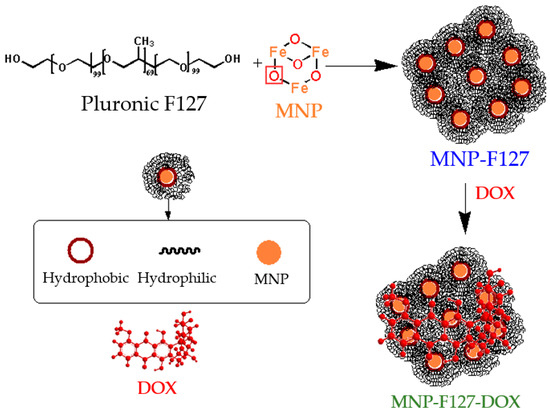 Synthesis and Characterization of Supermagnetic Nanocomposites Coated ...