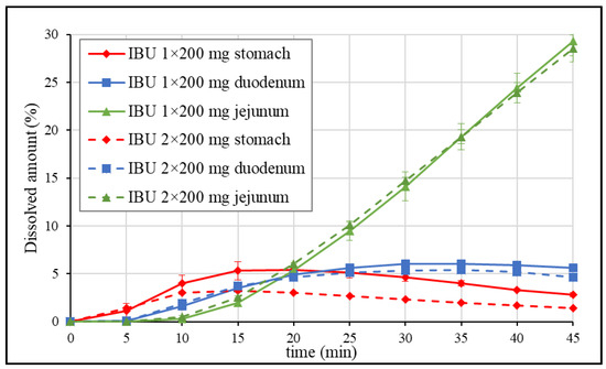 Multi-Compartmental Dissolution Method, an Efficient Tool for the ...