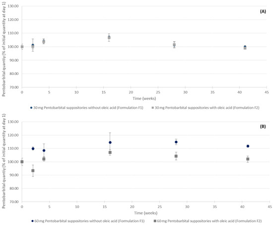 Development and Stability of a New Formulation of Pentobarbital ...