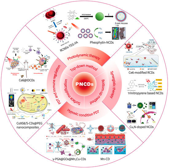 Recent Advances of Photoactive Near-Infrared Carbon Dots in Cancer ...