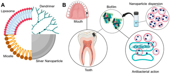 New Technological Approaches for Dental Caries Treatment: From Liquid ...