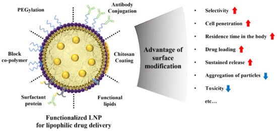 Recent Progress of Lipid Nanoparticles-Based Lipophilic Drug Delivery: Focus on Surface ...