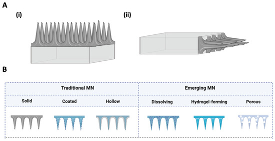 Microneedles in Advanced Microfluidic Systems: A Systematic Review ...