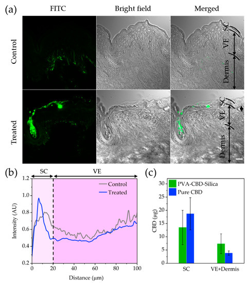 Enhanced Skin Penetration of Cannabidiol Using Organosilane Particles ...
