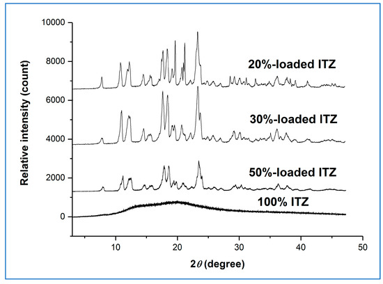 Development of Robust Tablet Formulations with Enhanced Drug ...