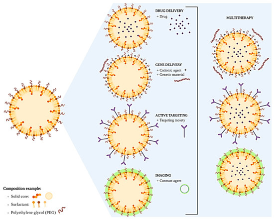 Solid Lipid Nanoparticles: Multitasking Nano-Carriers for Cancer Treatment
