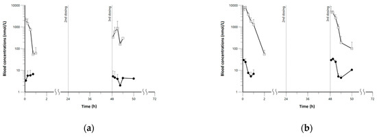 Application of Minimal Physiologically-Based Pharmacokinetic Model to ...