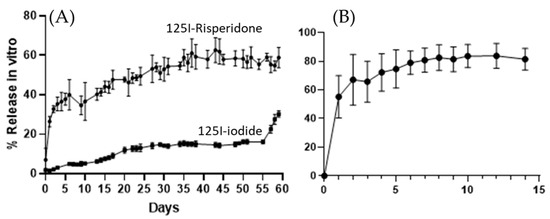 Radiolabeled Risperidone microSPECT/CT Imaging for Intranasal Implant ...