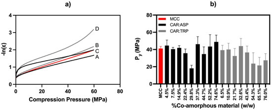Compaction Behavior of Co-Amorphous Systems