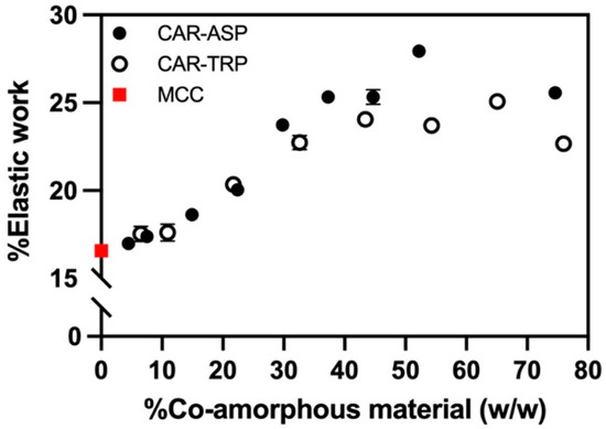 Compaction Behavior of Co-Amorphous Systems
