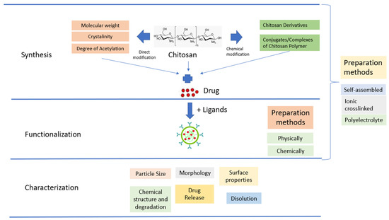 Chitosan-Based Nano-Smart Drug Delivery System in Breast Cancer Therapy