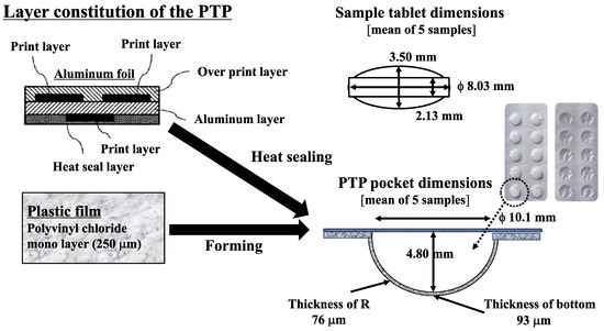 Feasibility of Child-Resistant and Senior-Friendly Press-Through ...