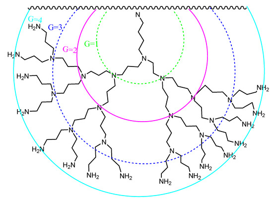 Dendrimers in Alzheimer’s Disease: Recent Approaches in Multi-Targeting ...