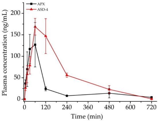 Preparation of Apixaban Solid Dispersion for the Enhancement of ...