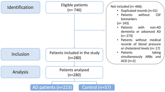 Angiotensin II Receptor Blockers Reduce Tau/Aß42 Ratio: A Cerebrospinal ...