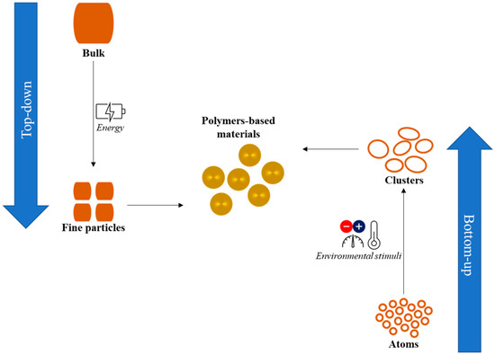 Biopolymer- and Lipid-Based Carriers for the Delivery of Plant-Based ...