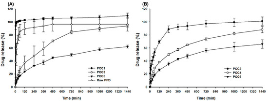 Paliperidone–Cation Exchange Resin Complexes of Different Particle ...