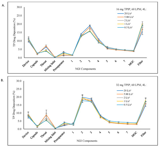 Effect of Inhalation Profile on Delivery of Treprostinil Palmitil ...