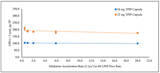 Effect of Inhalation Profile on Delivery of Treprostinil Palmitil ...