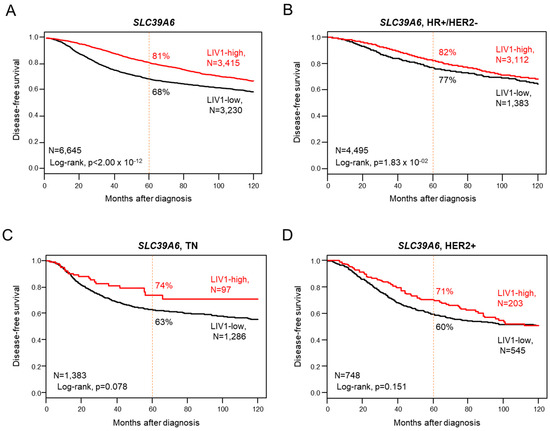 Prognostic and Predictive Value of LIV1 Expression in Early Breast ...