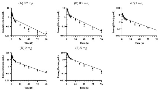 Pharmaceutics | Free Full-Text | Physiologically Based Pharmacokinetic ...