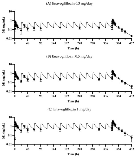 Pharmaceutics | Free Full-Text | Physiologically Based Pharmacokinetic ...